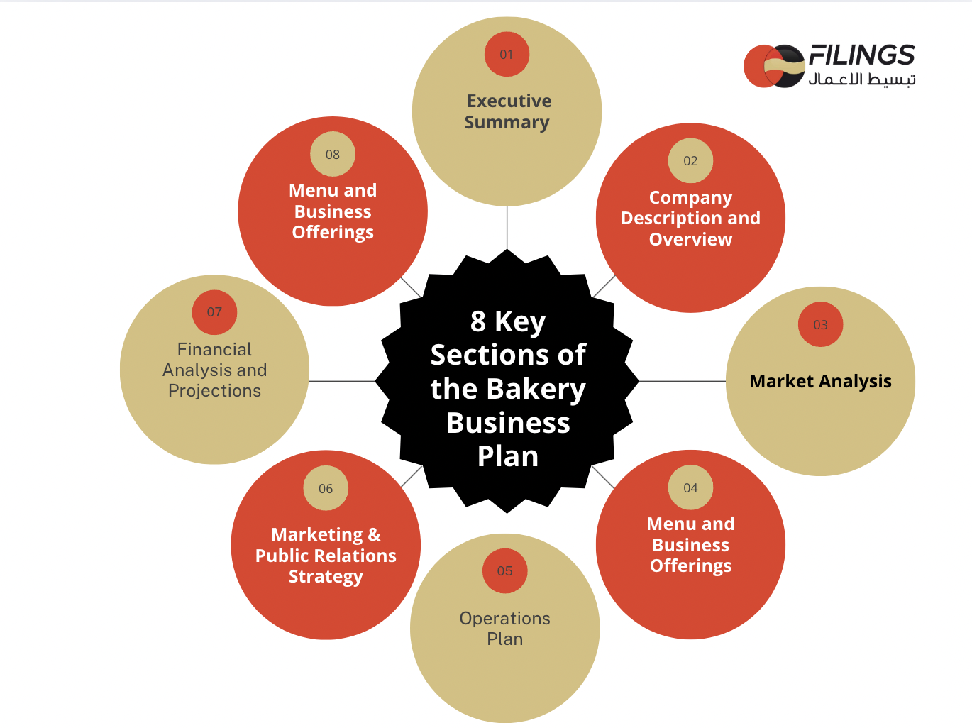 Bakery Business Plan: Benefits and How to Create - Filings.ae