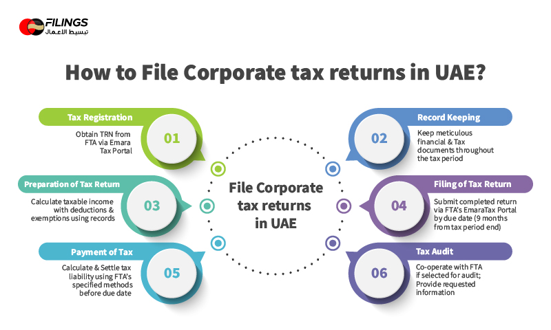 How to file corporate tax returns in UAE?
